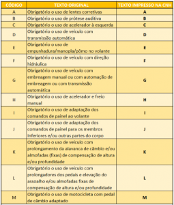 Entenda o que significam as letras e siglas nas observações da sua CNH