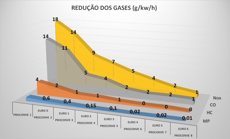 O que significa PROCONVE P8/ EURO 6? Montadoras explicam adaptação dos ...