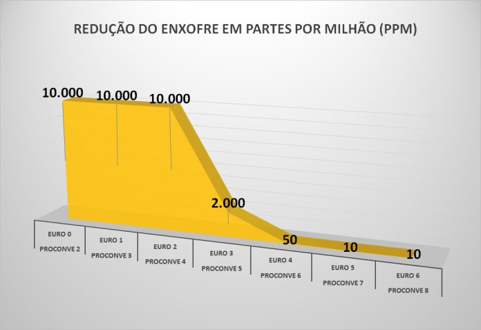 O que significa PROCONVE P8/ EURO 6? Montadoras explicam adaptação dos ...