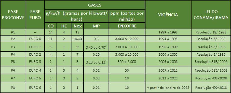 O que significa PROCONVE P8/ EURO 6? Montadoras explicam adaptação dos ...