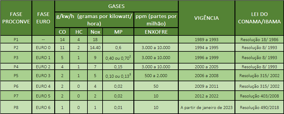O que significa PROCONVE P8/ EURO 6? Montadoras explicam adaptação dos ...