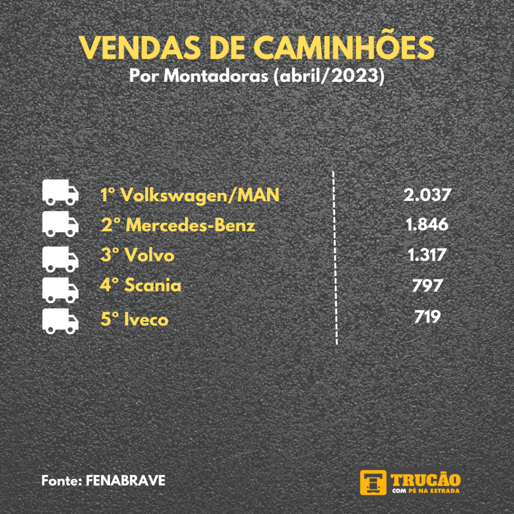 Volvo FH 540 reassume a liderança de vendas no país. Confira os dez ...