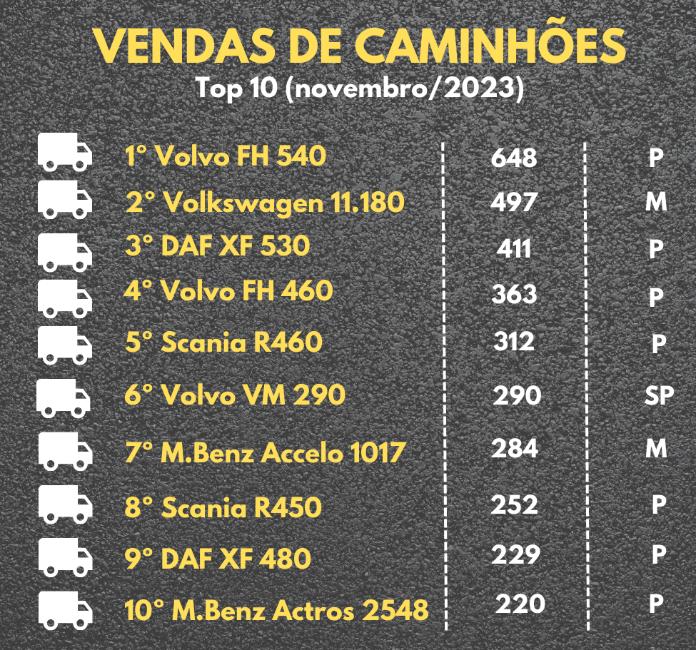 Volvo FH 540 é o caminhão mais vendido em novembro de 2023. Confira os ...