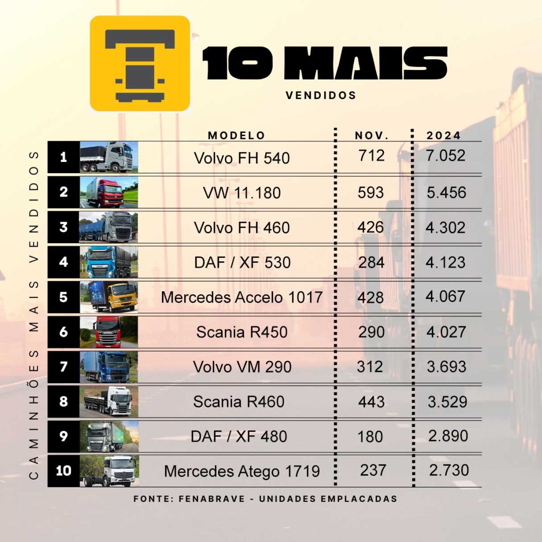 Vendas: Veja o ranking dos caminhões mais vendidos de 2024